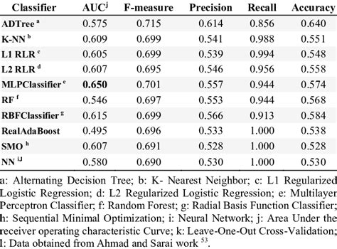performance measures of nine different classification algorithms