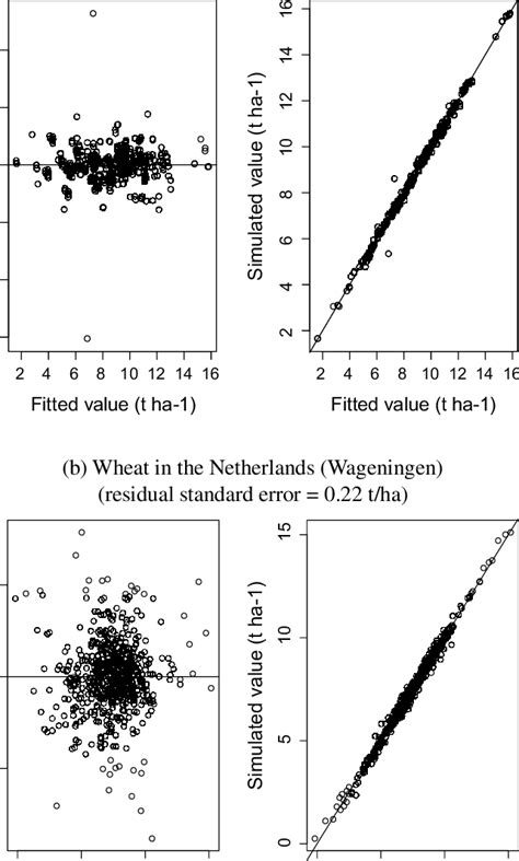 Residuals Of The Statistical Model And Simulated Versus Fitted Values Download Scientific