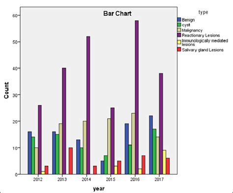 Figure 1 From Biopsy Records To The Oral Lesions In Basrah Between 2012 2017 Semantic Scholar