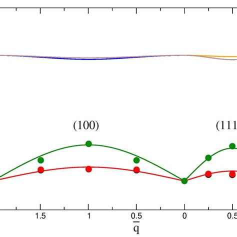 The Dispersion Relation Obtained From Simulation And Fit With Theory