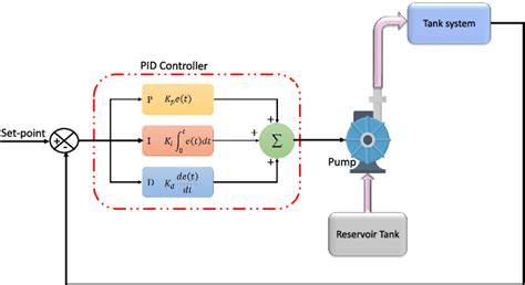 Figure 4 From Design Of An Optimal Control Strategy For Coupled Tank Systems Using Nonlinear