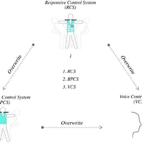 Hierarchy Of Control Systems Download Scientific Diagram