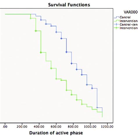 Survival Analysis Curve Of Active Phase Of Labor Download Scientific Diagram