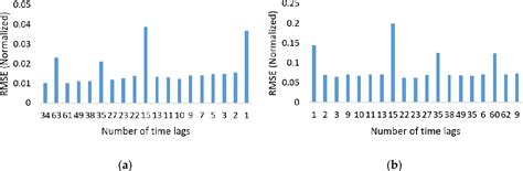 Figure 11 From Optimal Deep Learning Lstm Model For Electric Load