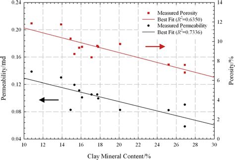 Permeability And Porosity As A Function Of Clay Mineral Content R 2
