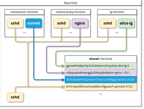 Ixp From Scratch Part 2 — Network And Security Design Apnic Blog