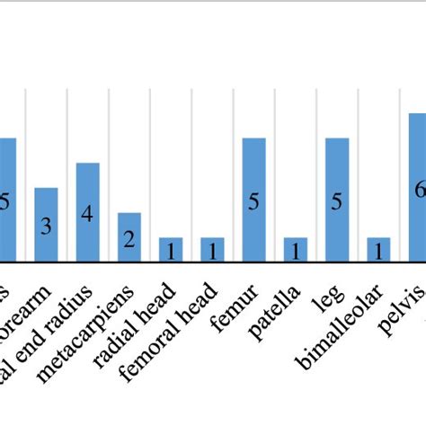 Distribution Of Fractures According To The Judet Letournel