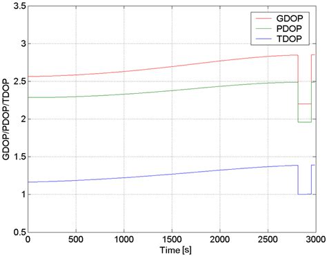 A Gdop Pdop And Tdop And B Number Of Visible Satellites During