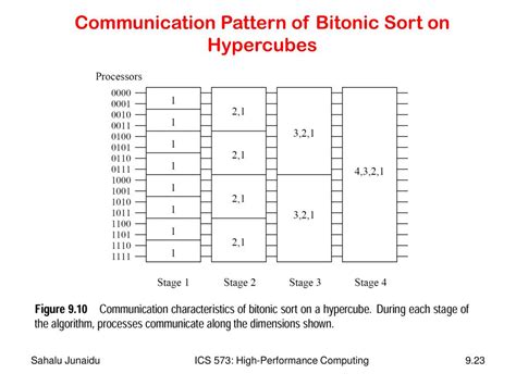 Ppt Sorting Algorithms Topic Overview Powerpoint Presentation Free