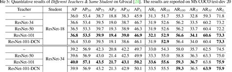 Table 5 From Localization Distillation For Object Detection Semantic Scholar