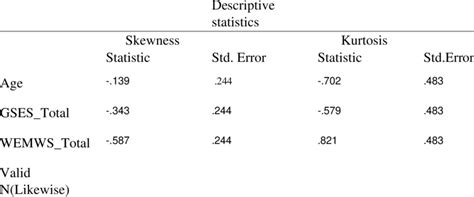 The Skewness And Kurtosis Values Of Variables Download Scientific Diagram