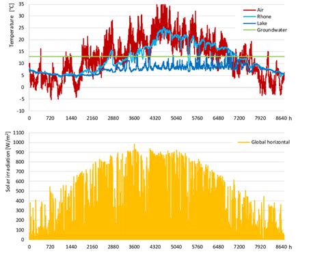Dynamic Profile Of Air And Hydrothermal Temperatures Top And Global