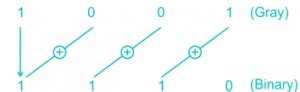Conversion From Gray Code To Binary Code Vice Versa Learn Now