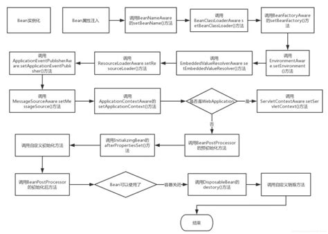 Initializingbean、beanpostprocessor、init Method、postconstruct执行先后顺序