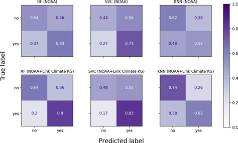 comparison of the performance of different machine learning models