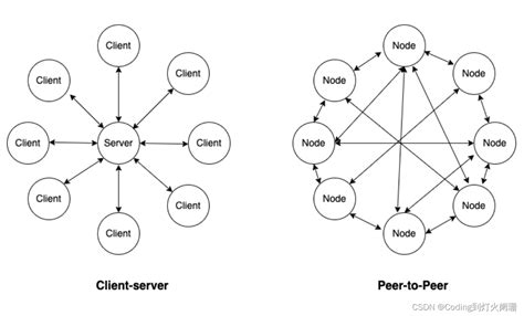 rust p2p网络应用实战 1 p2p网络核心概念及ping程序 csdn博客