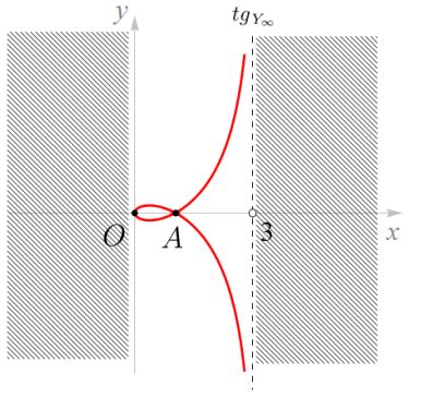 How To Use Tikz Pgfplots To Plot An Algebraic Curve On A Restricted Domain TeX LaTeX Stack