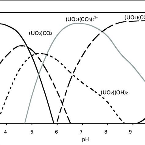 Dissolved Uranium Species In The Fl Ooding Water Of Shaft 216 In Download Scientific Diagram