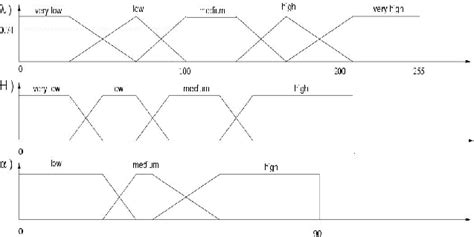Fuzzy Logic Introduction