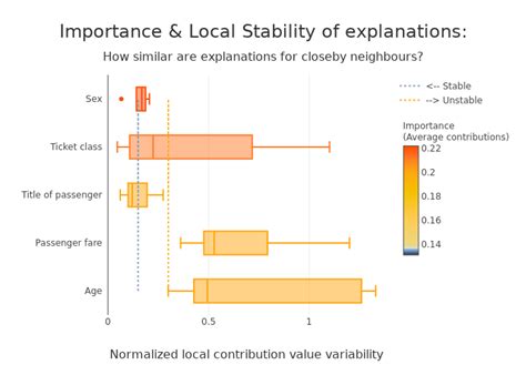 building confidence on explainability methods towards data science