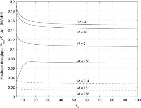 maximum throughputs w k m for q 256 m 2 4 16 256