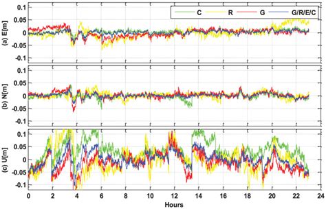 Precise Positioning With Current Multi Constellation Global Navigation Satellite Systems Gps