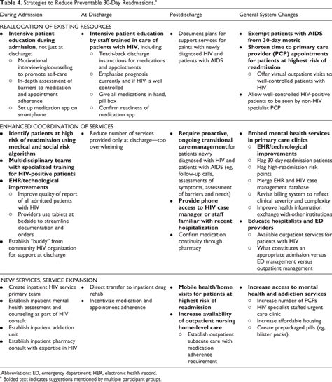 Strategies To Reduce Preventable 30 Day Readmissions A Download