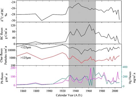 Historical Variations In δ¹³c Bc Values Bc Fluxes Charcoal Fluxes