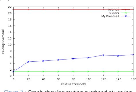Figure 7 From An Efficient Misbehaving Node Detection Algorithm In