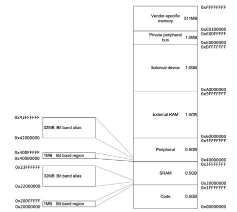 2 memory map peripheral driver development mcu1