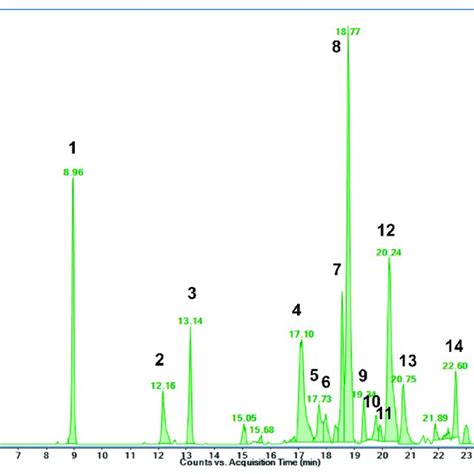 Hr Lc Esi Qtof Ms Ms Total Compound Chromatogram Tcc Of O Download Scientific Diagram