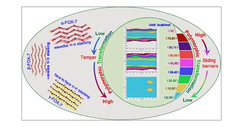 Heat Induced Polymorphic Transformation Facilitating The Low Impact