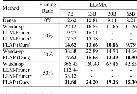 Table 1 From Fluctuation Based Adaptive Structured Pruning For Large Language Models Semantic