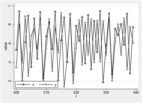 Plot Of A Nonlinear Dynamic System Download Scientific Diagram
