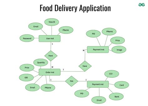 Food Delivery Application Project In Software Development GeeksforGeeks