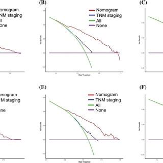 Decision Curve Analysis On The Predictive Model Decision Curve Download Scientific Diagram