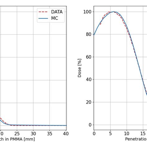 Measured Dotted Red Line And Simulated Continuous Blue Line Pdd In