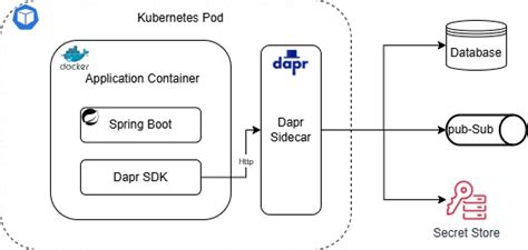 orchestrating microservices with dapr a unified approach
