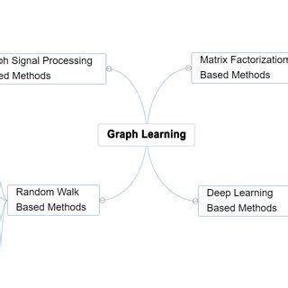 PDF Graph Learning A Survey