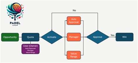 Quote Approval With Workflow Approvals Using Power Automate
