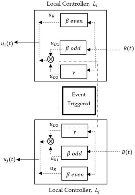 Applied Sciences Free Full Text Broadcast Event Triggered Control Scheme For Multi Agent