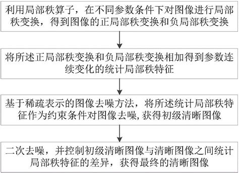 Image Denoising Method Based On Statistical Local Rank Characteristics Eureka Patsnap