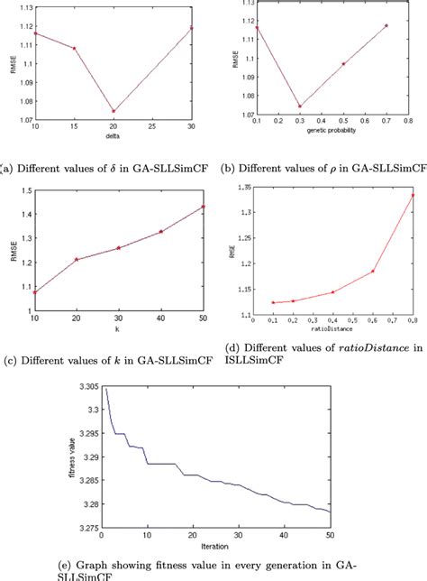 graphs showing results of different values of several parameters of the