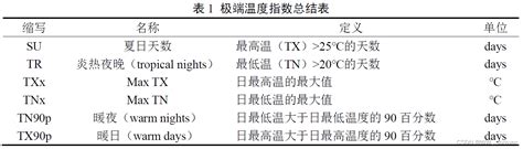 【气候极端指数】matlab计算各种气候极端指数逐日气象干旱综合指数mci计算matlab Csdn博客