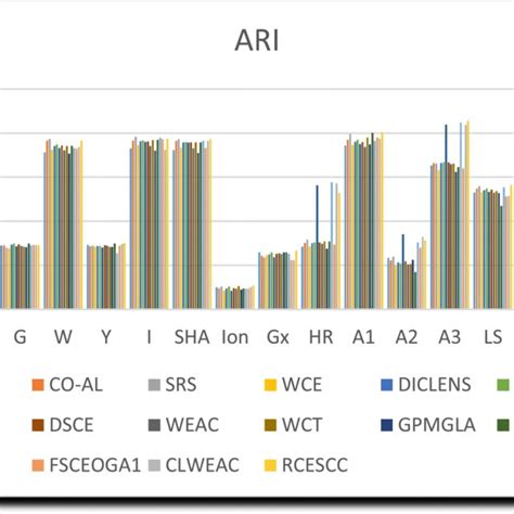 The Performances Of Different Methods In Terms Of Nmi Download