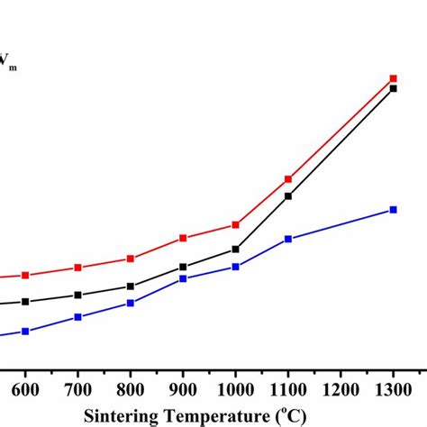 Variations Of Relative Density And Average Grain Size Of The Tio2