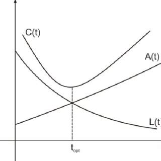 The Total Cost Function Download Scientific Diagram