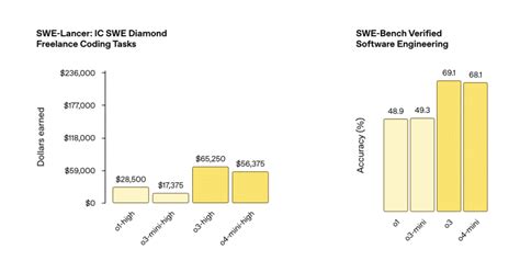 How Openai Is Trying To Win Over Developers And Vibe Coders