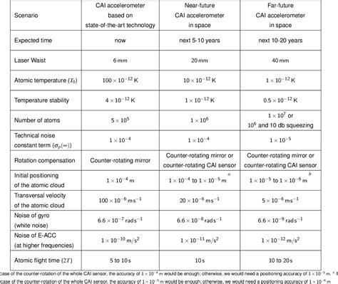 Table 1 From Advances In Atom Interferometry And Their Impacts On The Performance Of Quantum