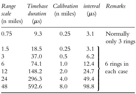 1 Timebase And Calibration Interval Values